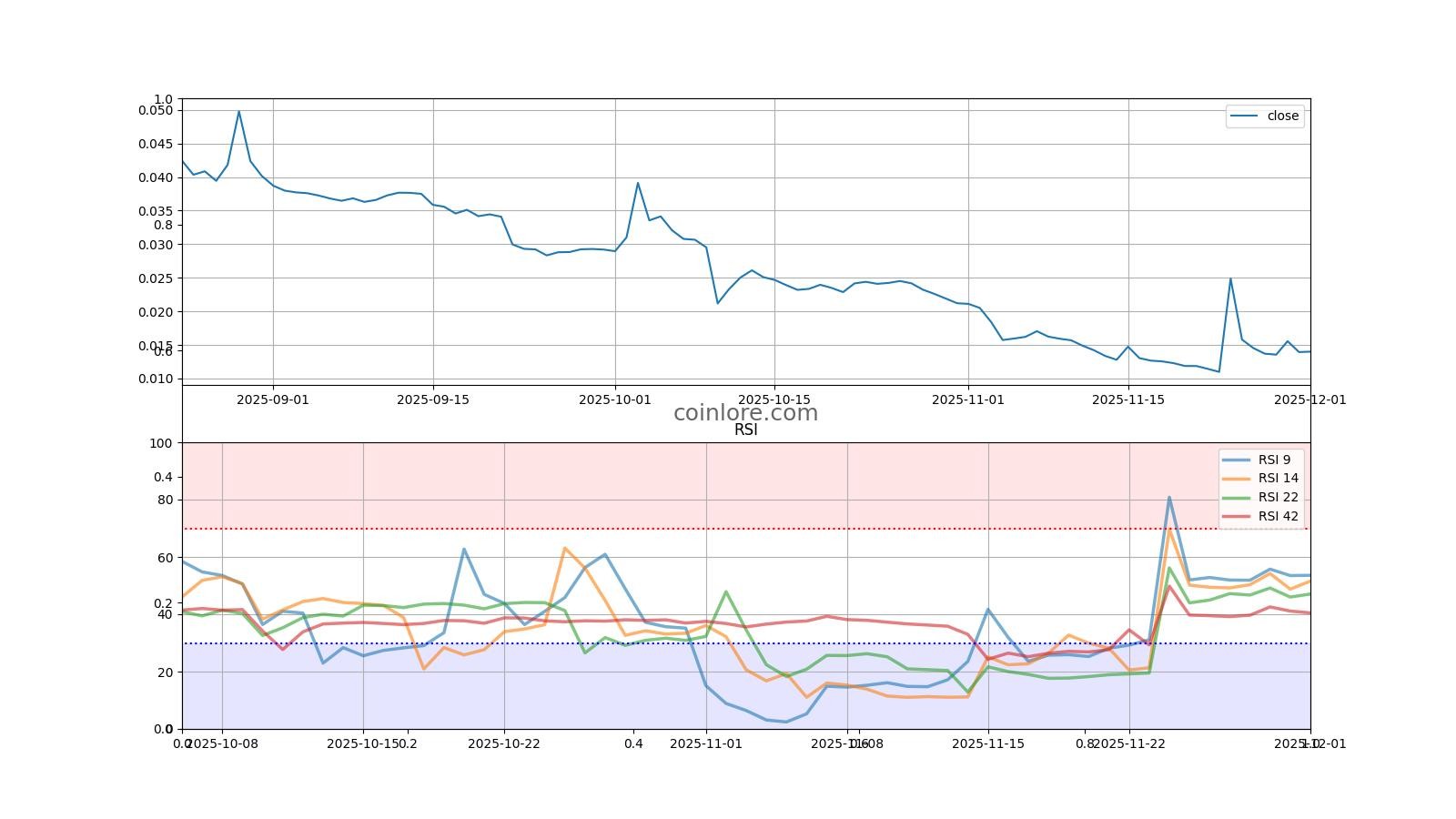 Layer3 RSI indicator