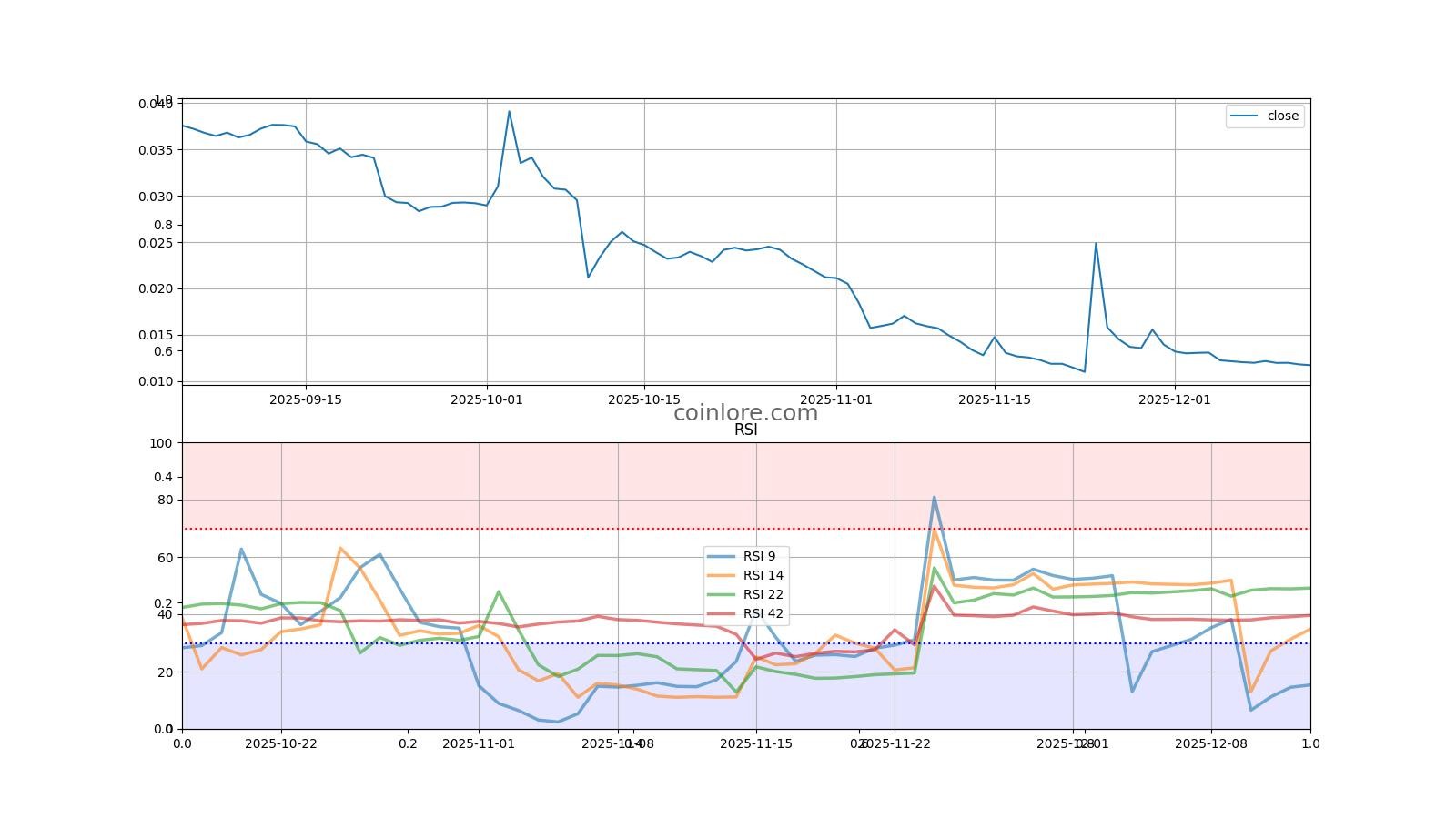 Layer3 RSI indicator