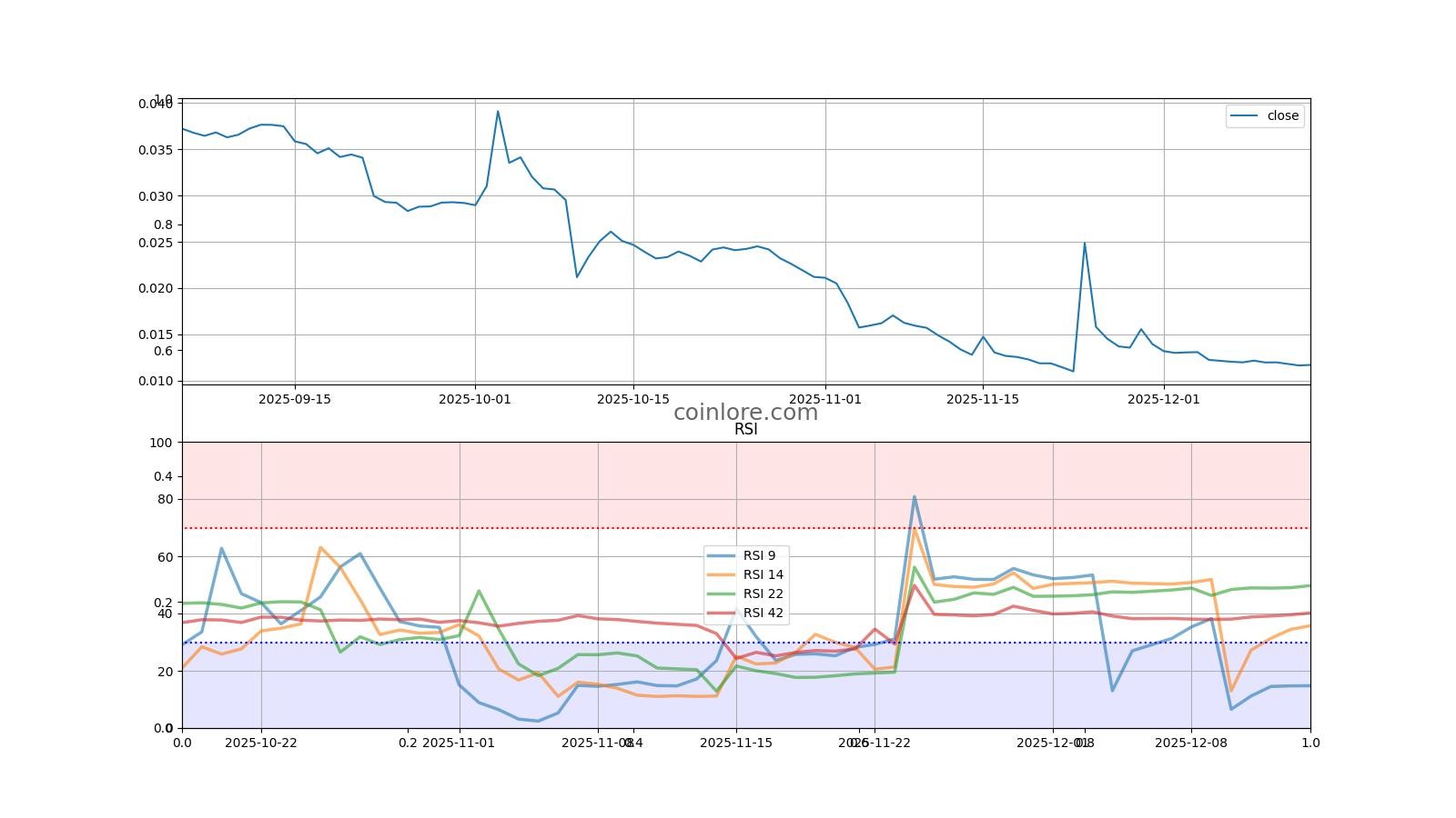 Layer3 RSI indicator