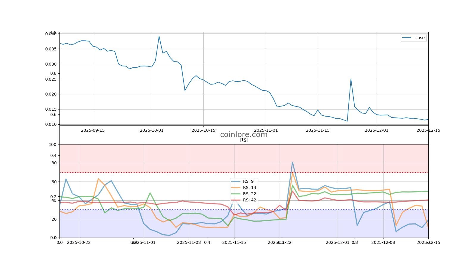Layer3 RSI indicator
