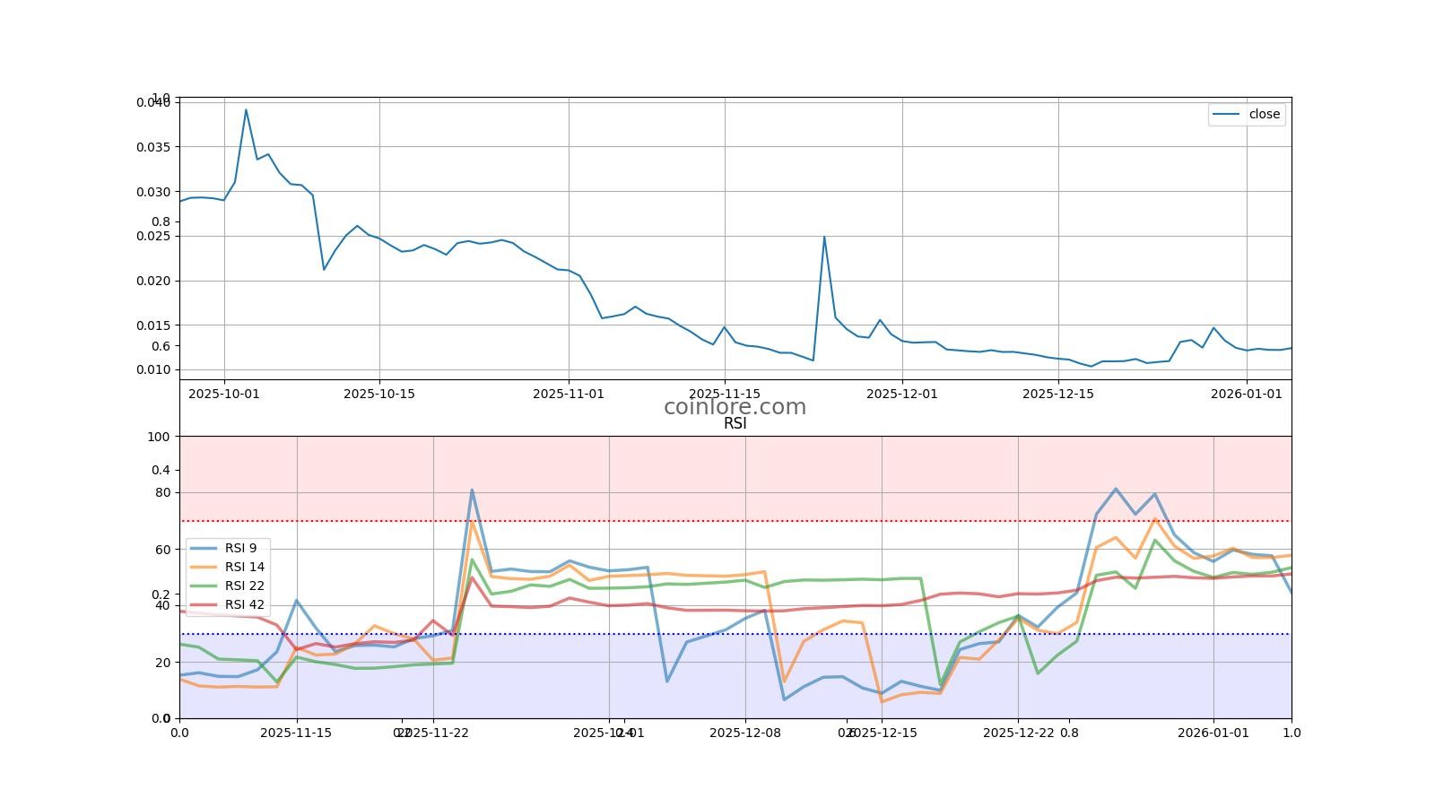 Layer3 RSI indicator
