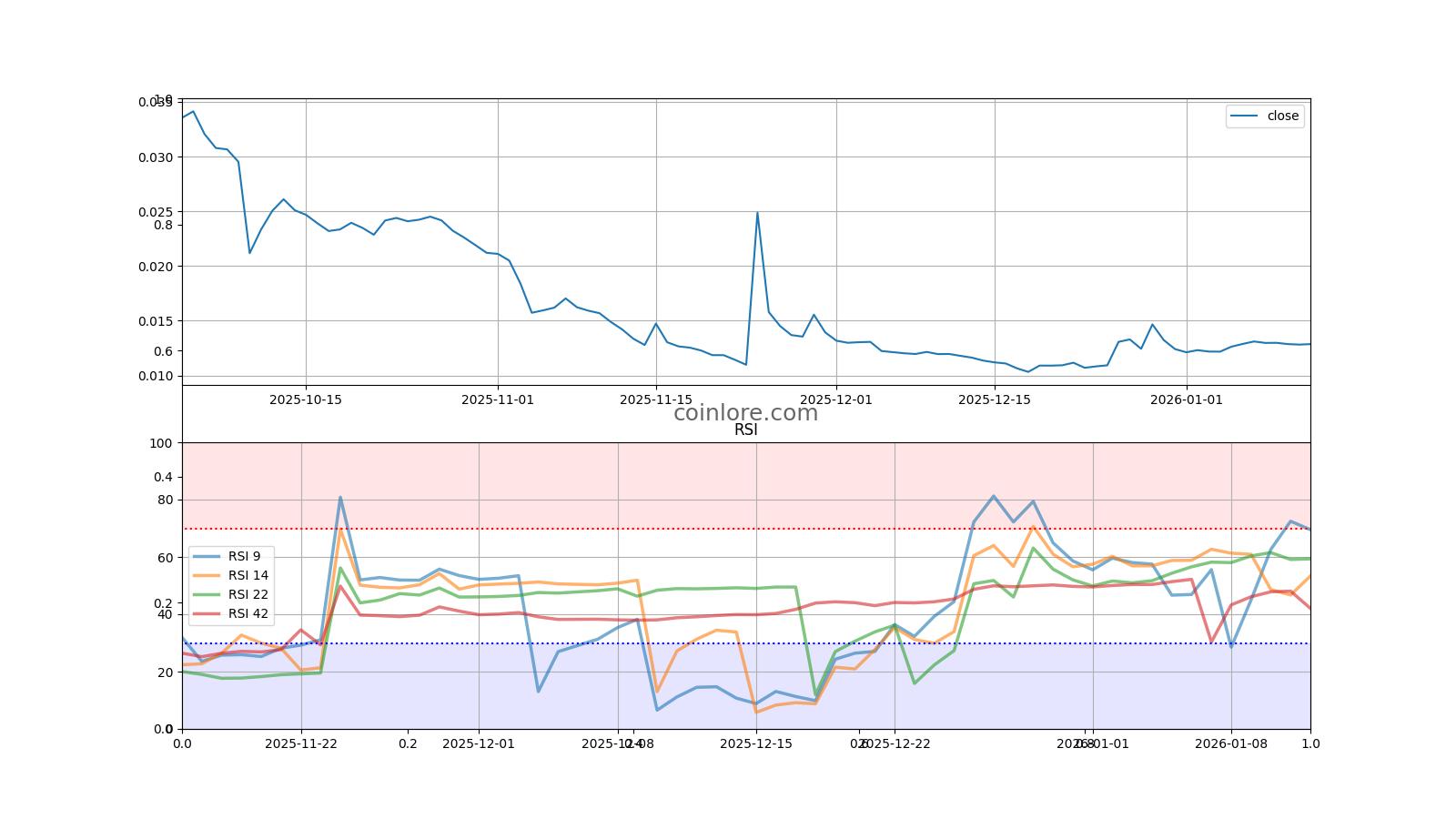 Layer3 RSI indicator