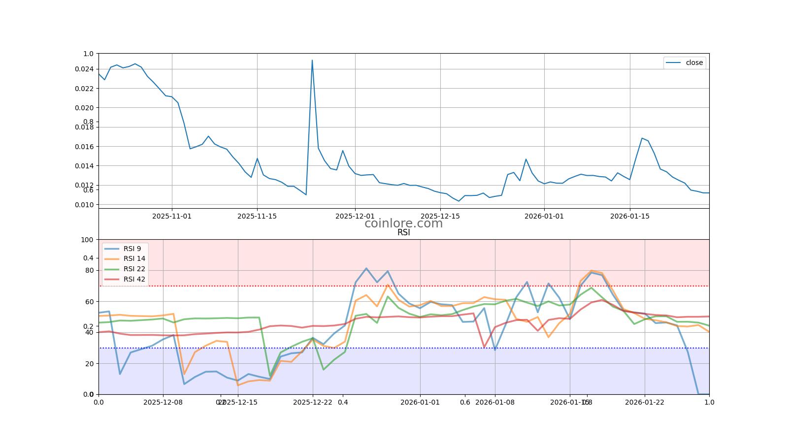 Layer3 RSI indicator