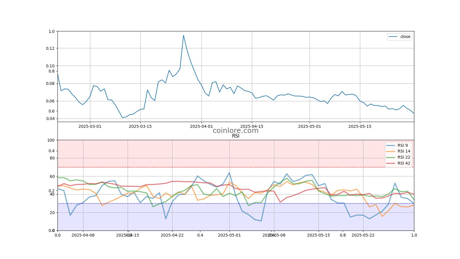 Layer3 RSI indicator