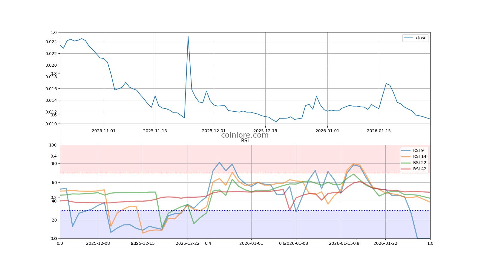 Layer3 RSI indicator