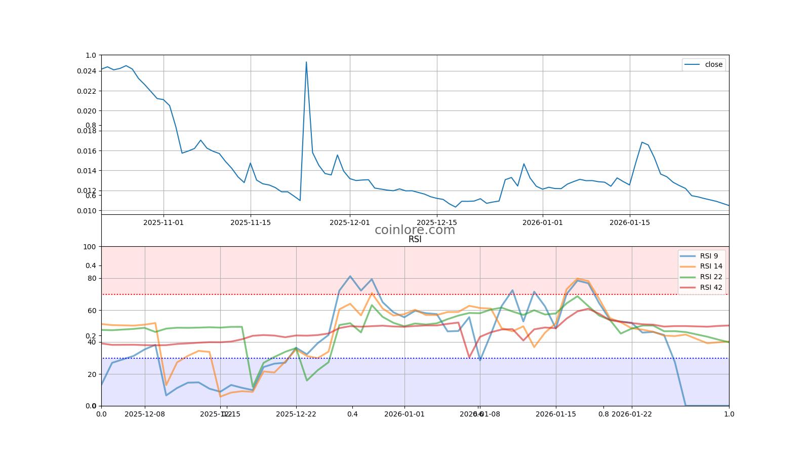Layer3 RSI indicator