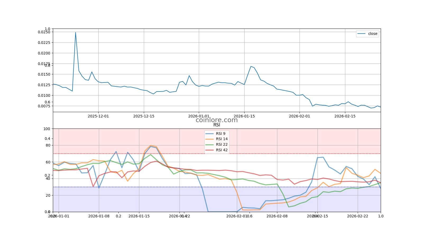 Layer3 RSI indicator