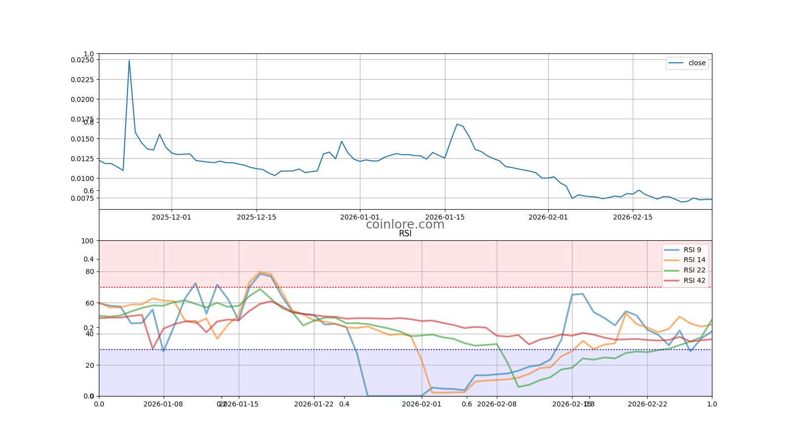 Layer3 RSI indicator