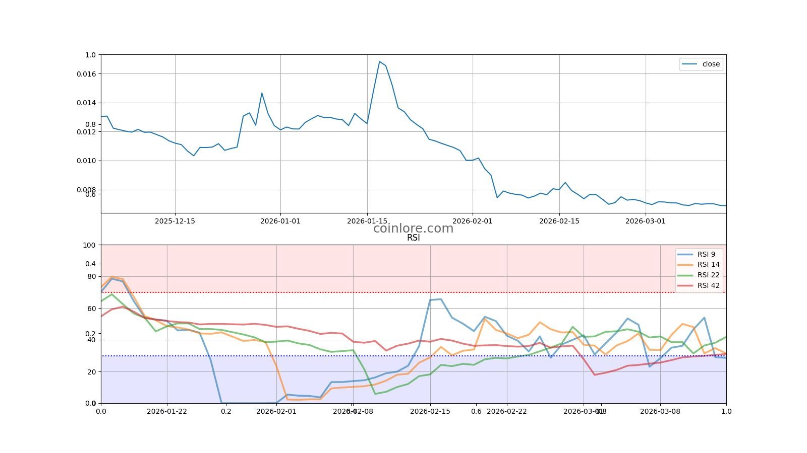 Layer3 RSI indicator