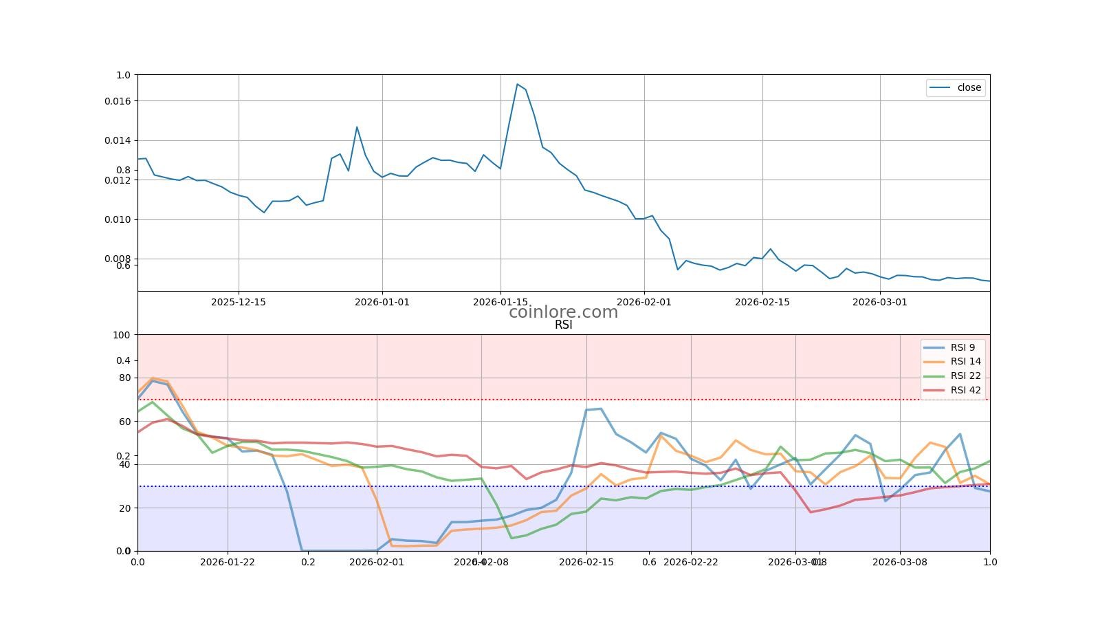 Layer3 RSI indicator