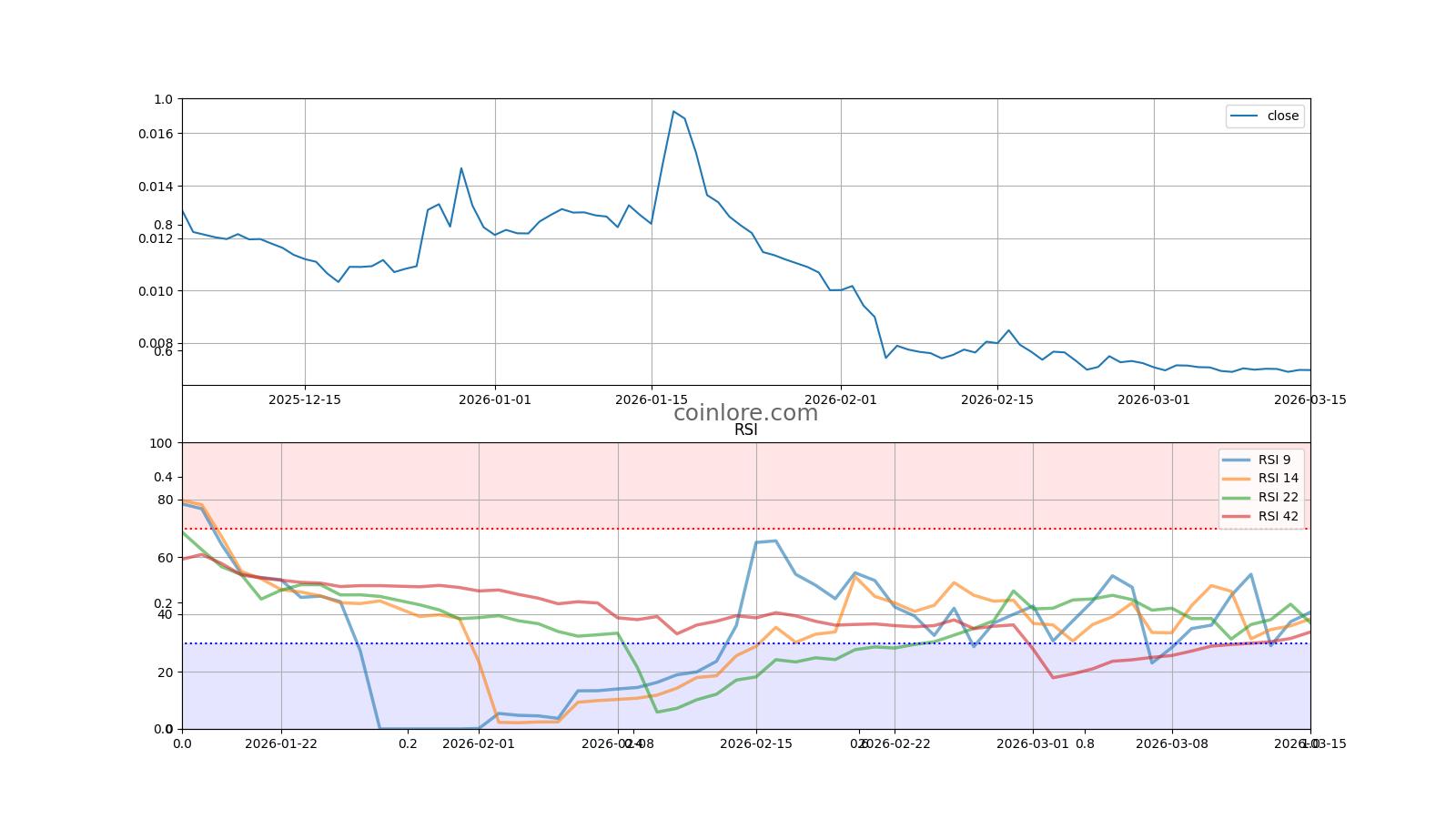 Layer3 RSI indicator
