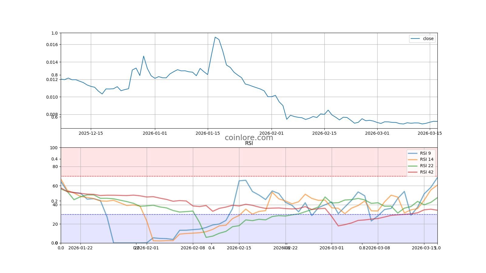 Layer3 RSI indicator