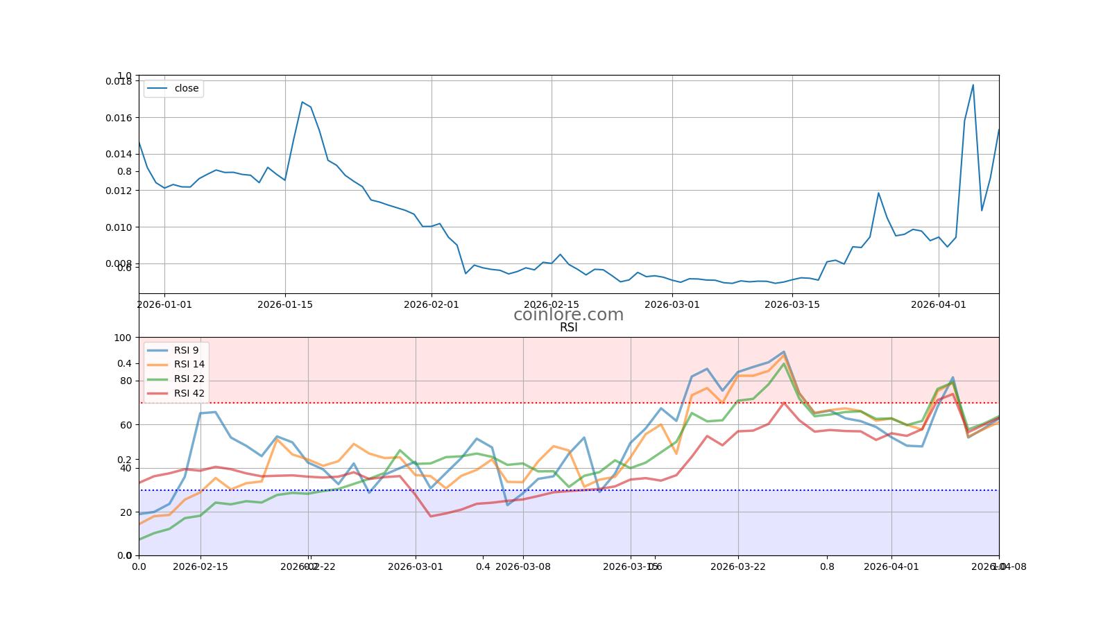 Layer3 RSI indicator