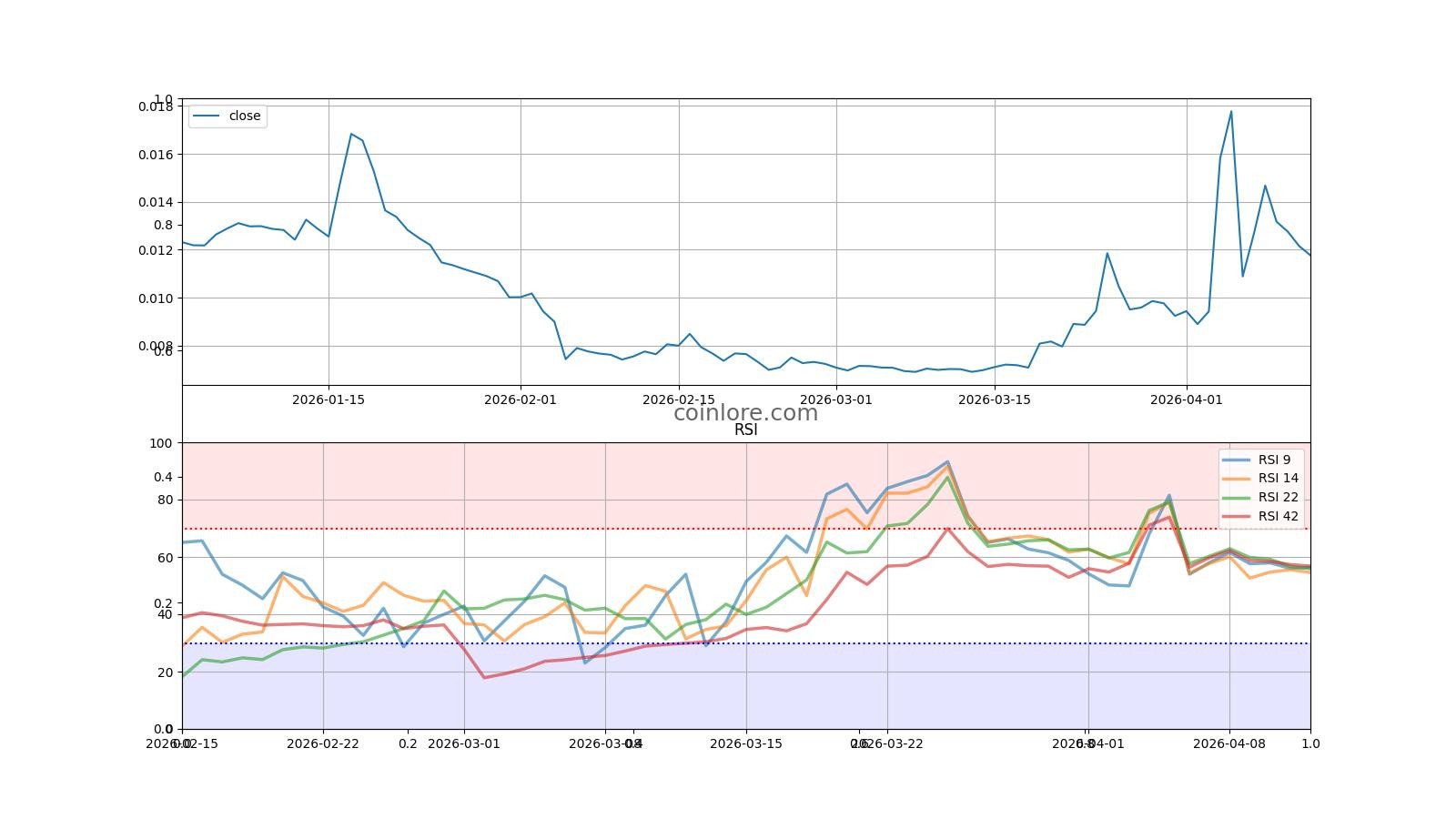 Layer3 RSI indicator