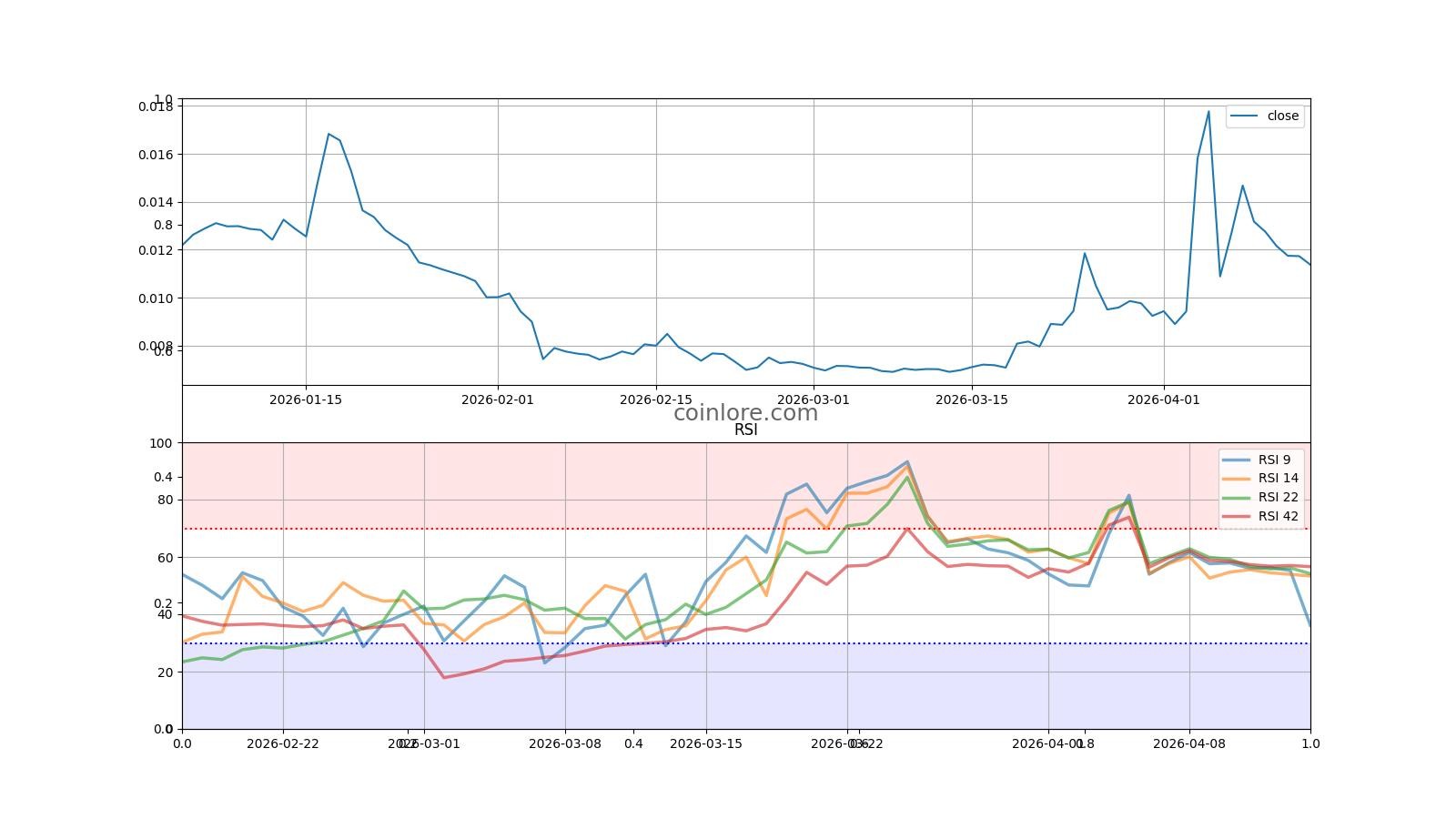 Layer3 RSI indicator