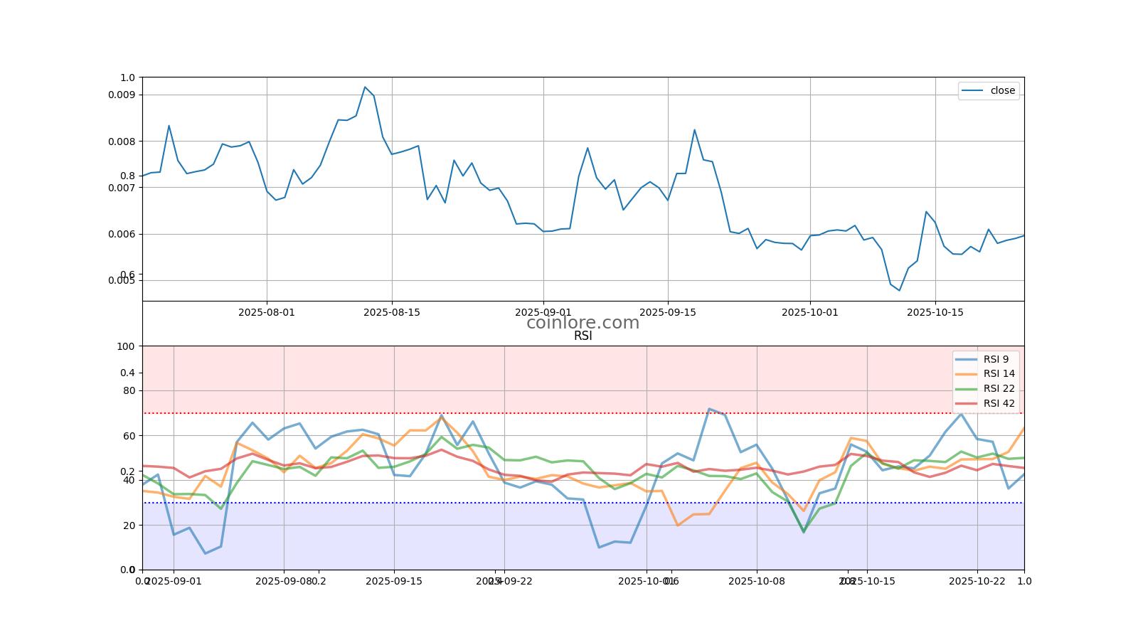 LayerEdge RSI indicator