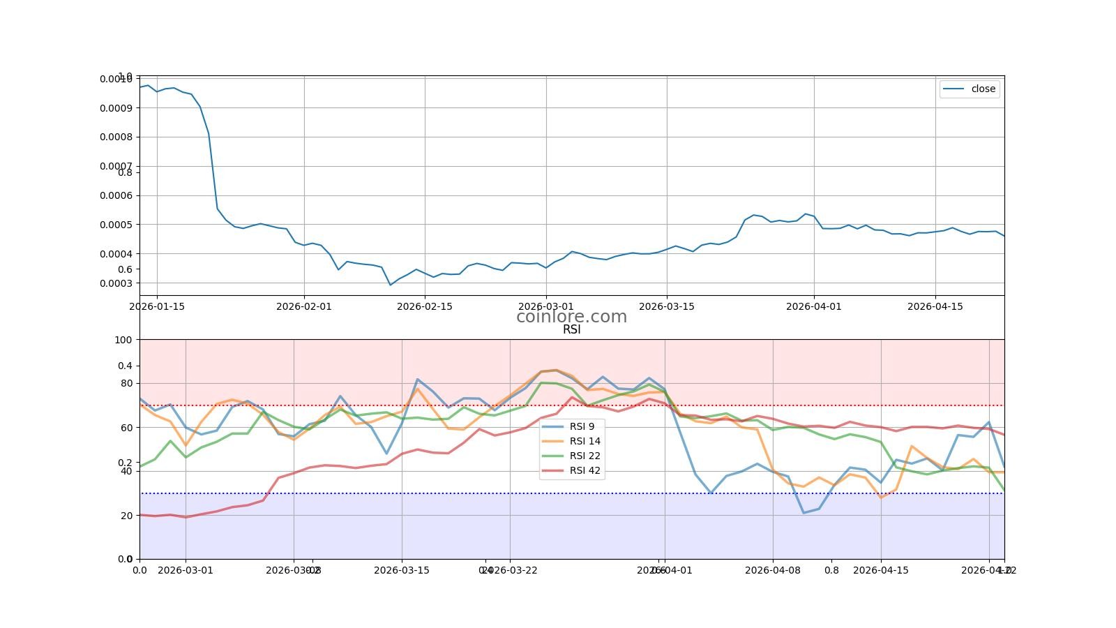 Layerium RSI indicator