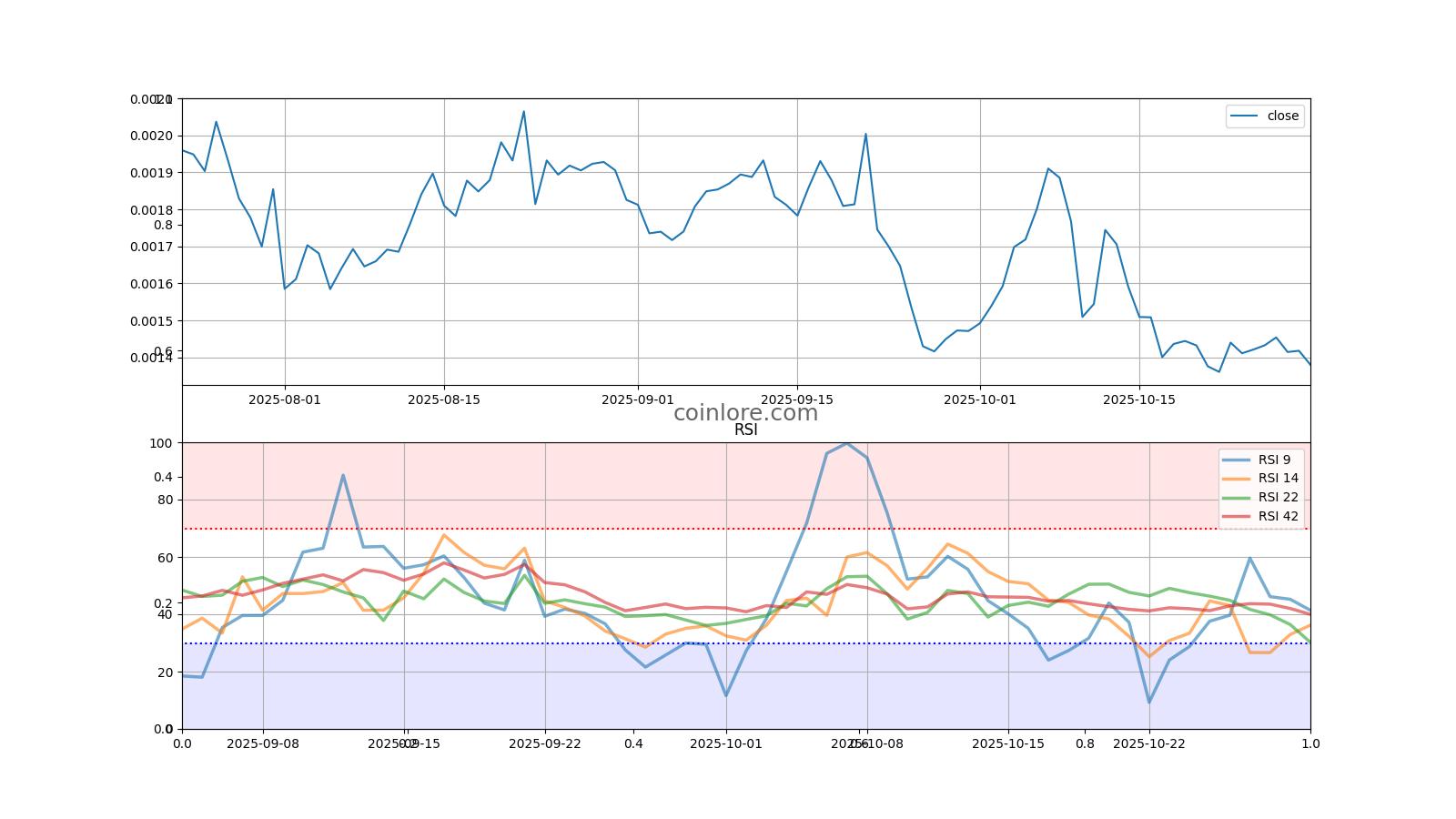 Layerium RSI indicator