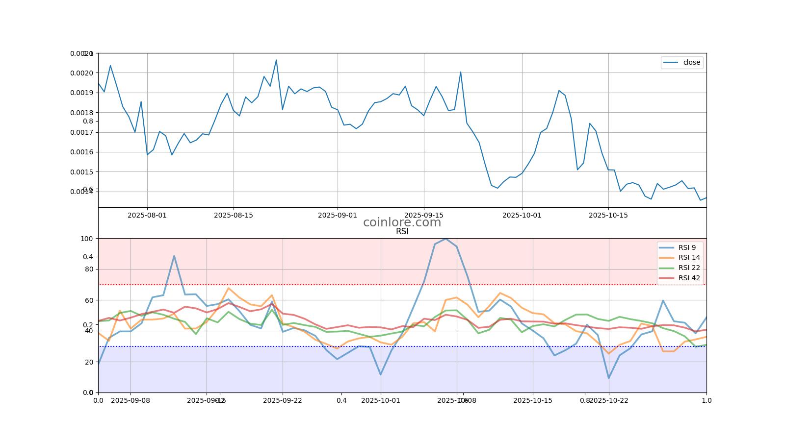 Layerium RSI indicator