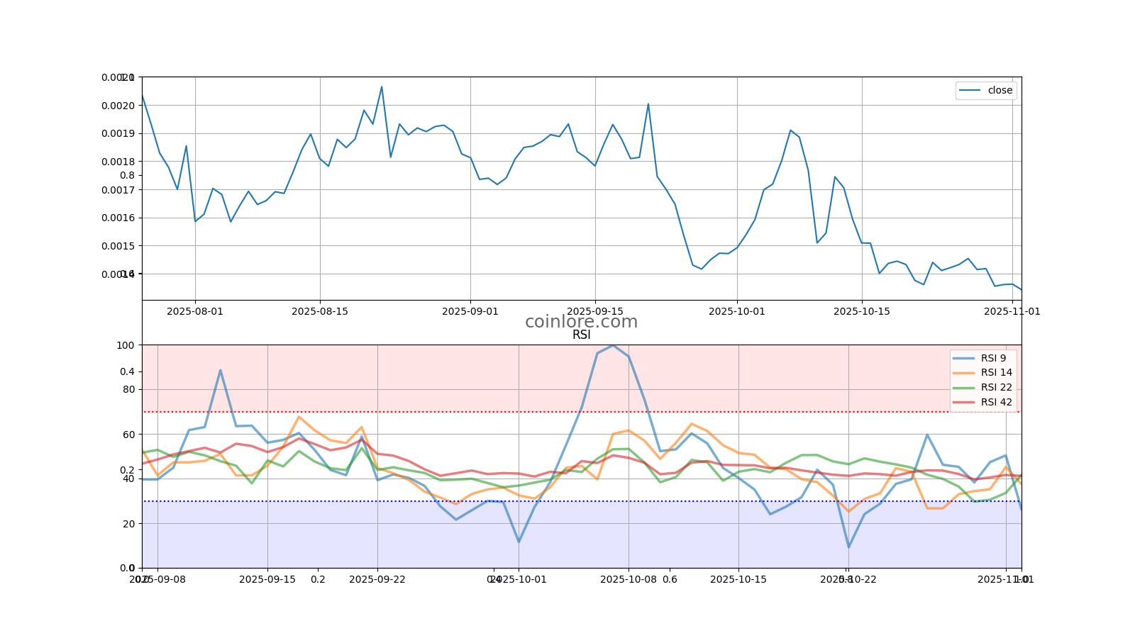 Layerium RSI indicator