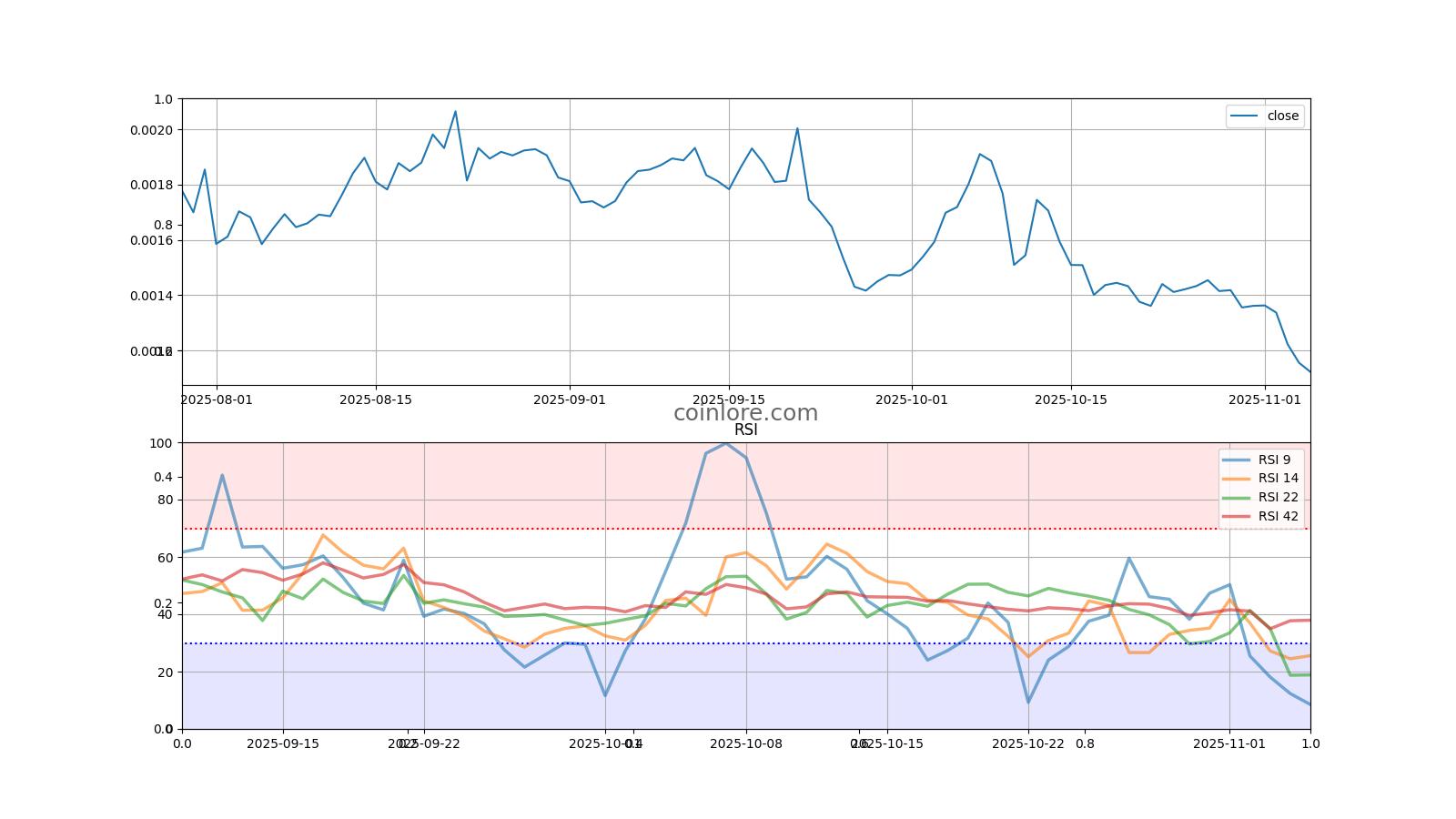 Layerium RSI indicator