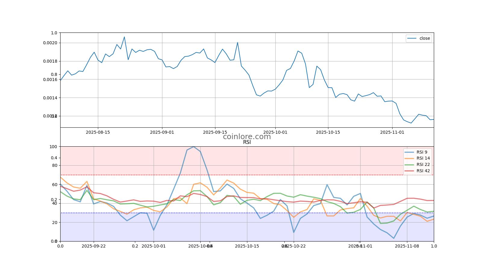 Layerium RSI indicator