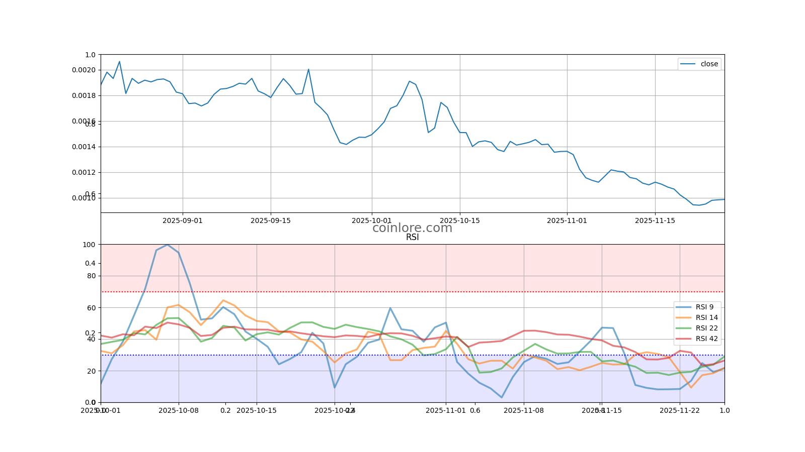 Layerium RSI indicator