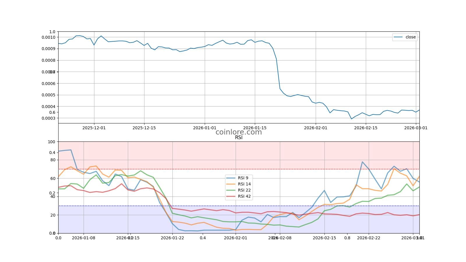 Layerium RSI indicator