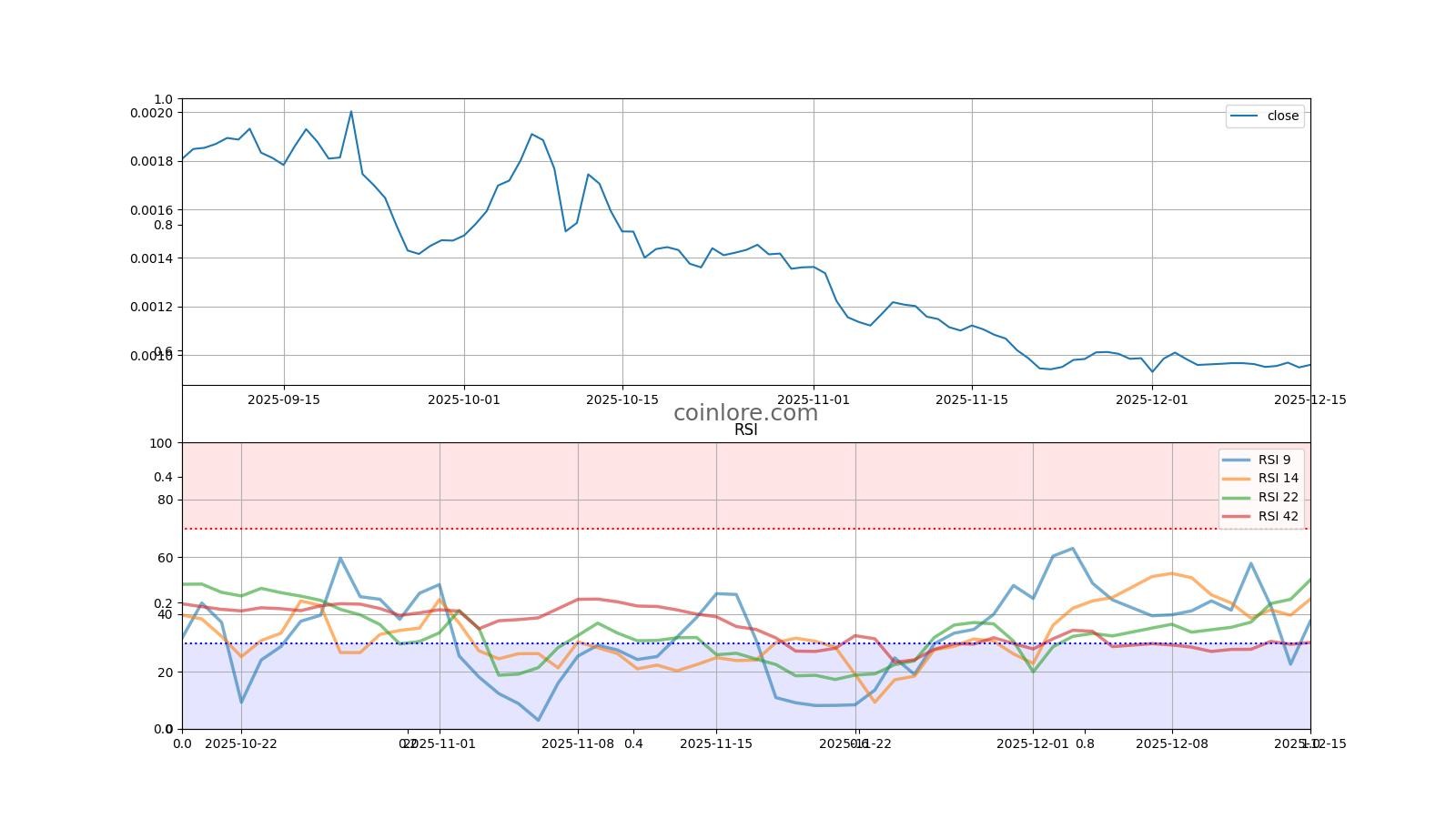Layerium RSI indicator
