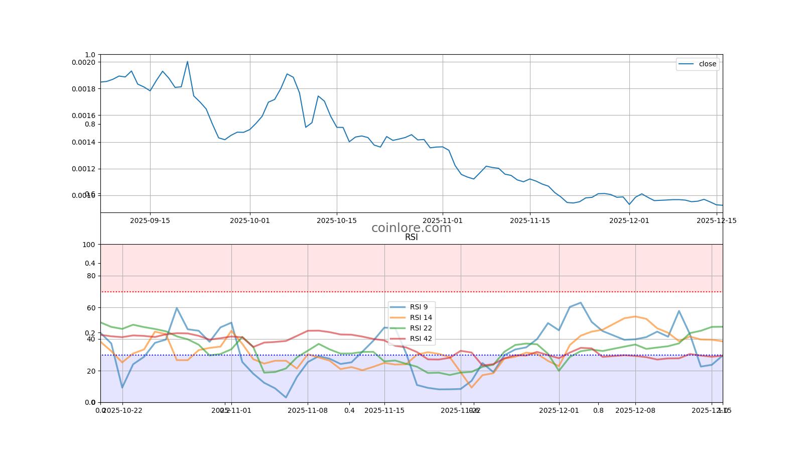 Layerium RSI indicator