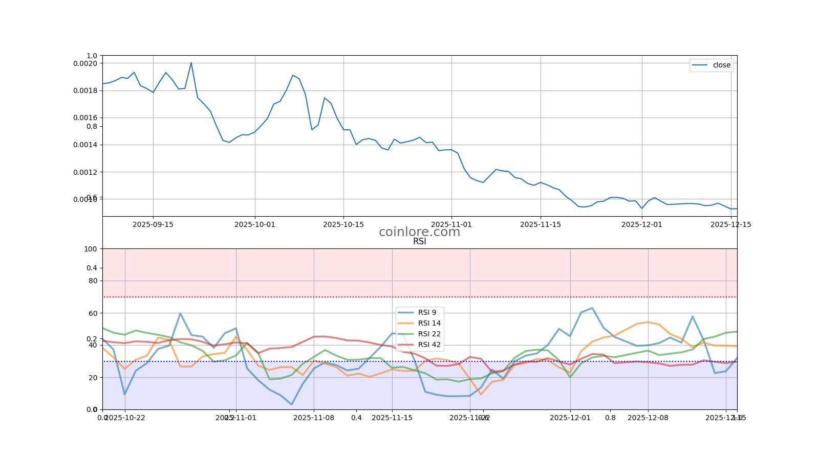 Layerium RSI indicator