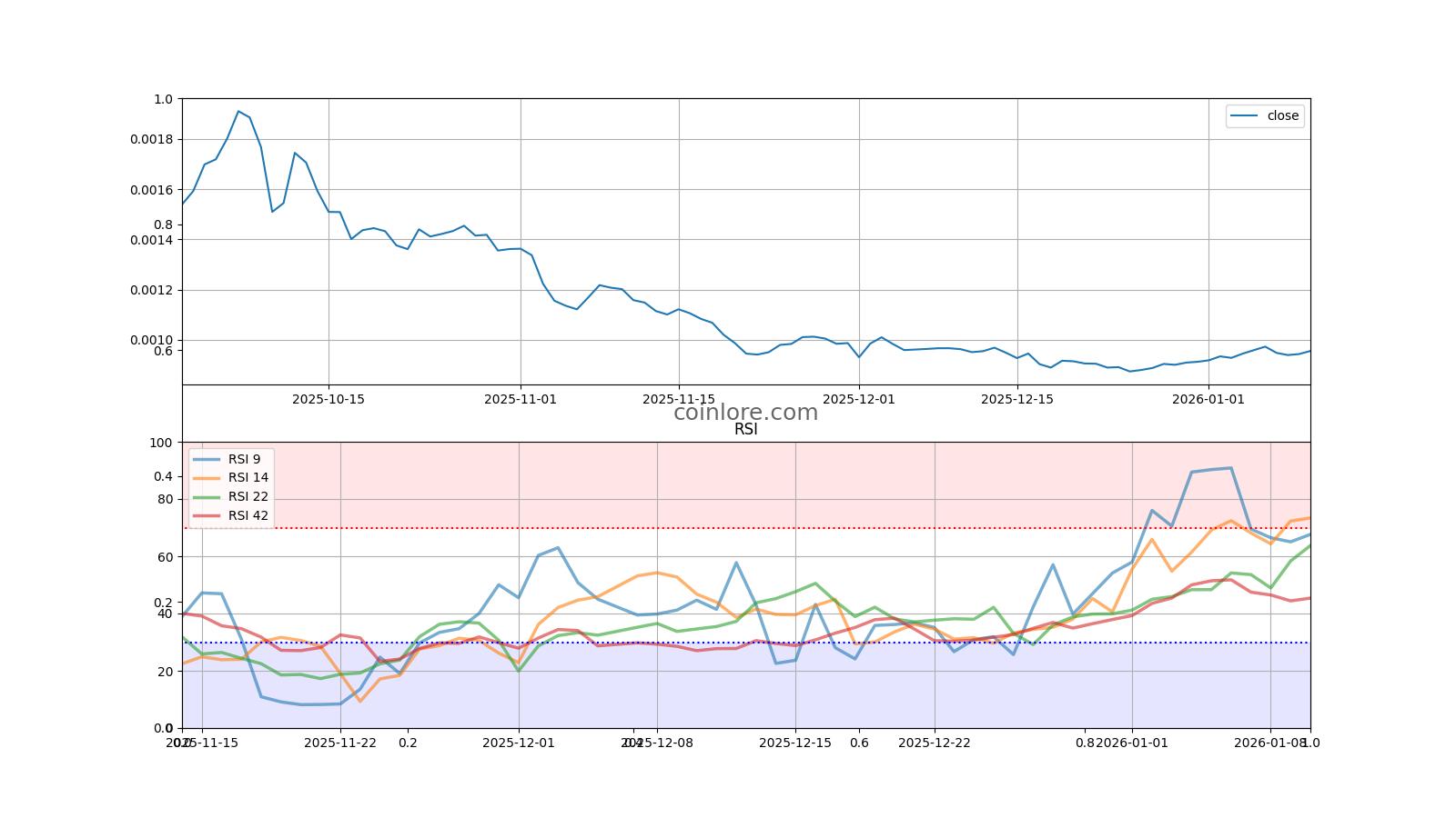 Layerium RSI indicator