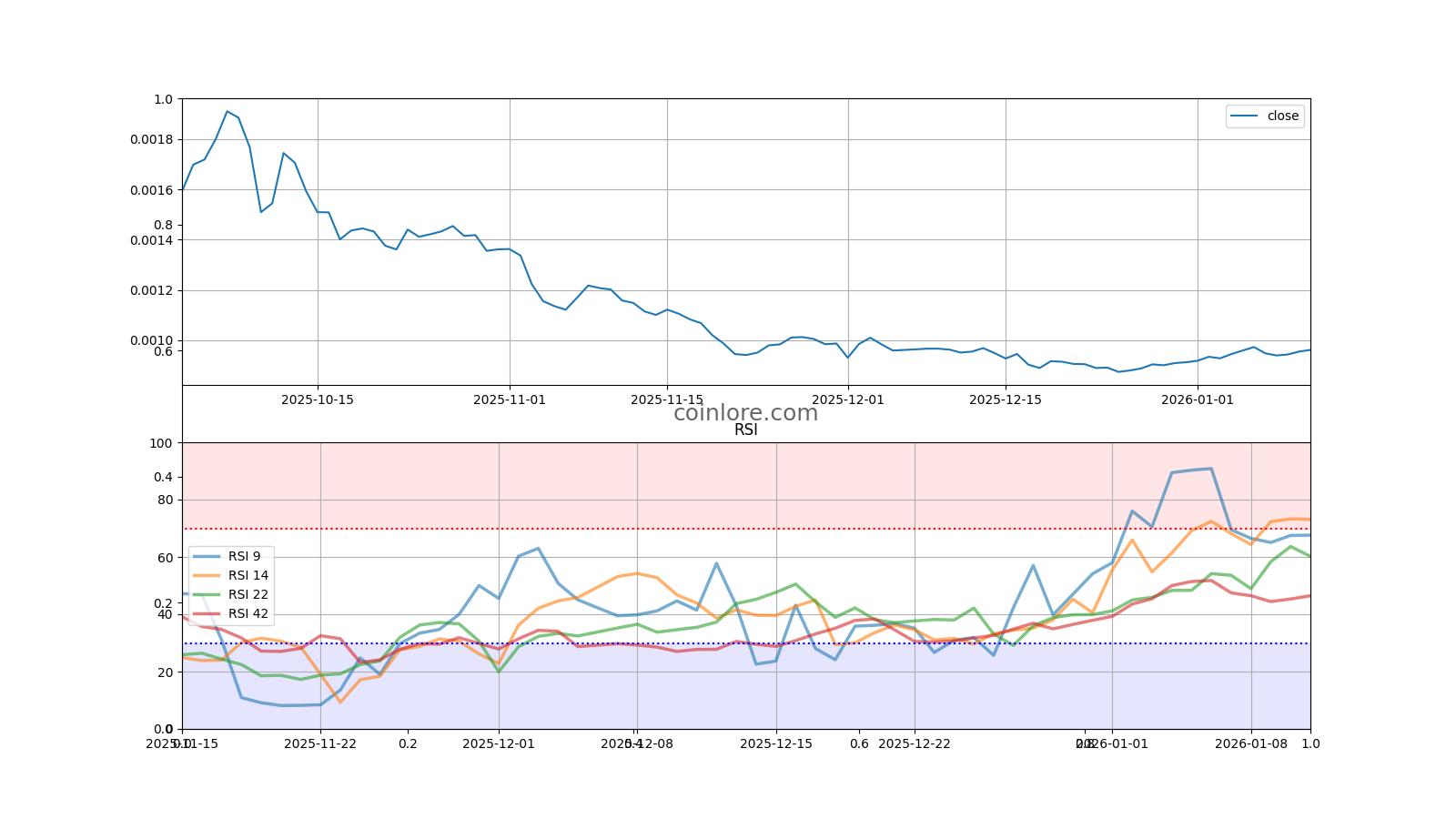 Layerium RSI indicator