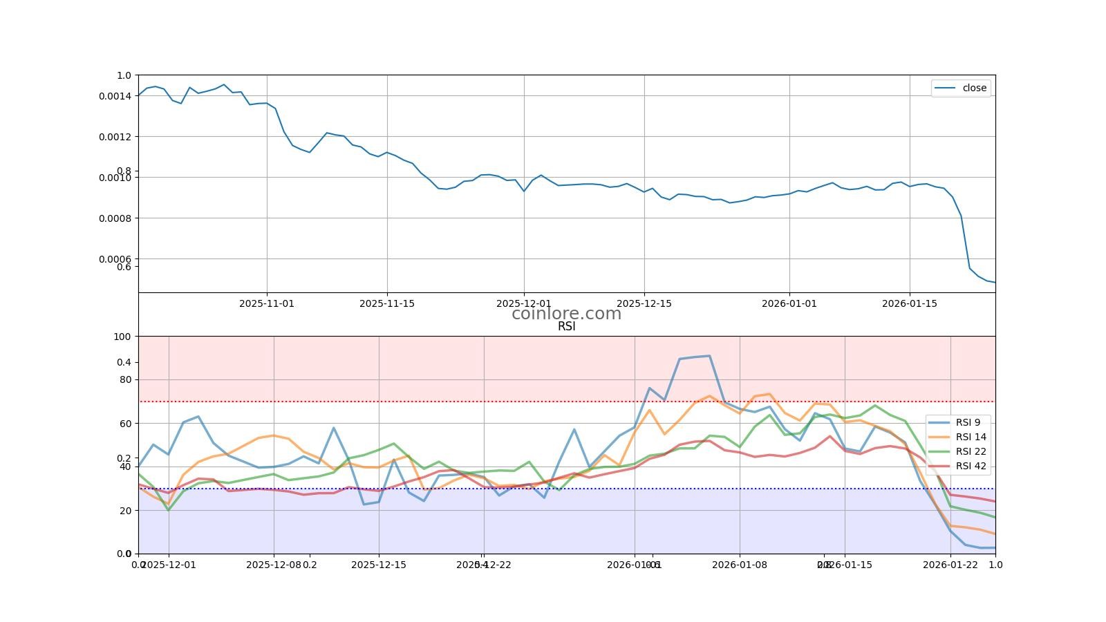 Layerium RSI indicator