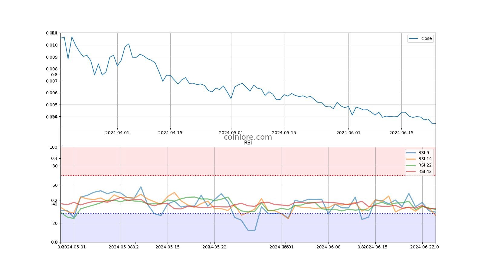 Layerium RSI indicator