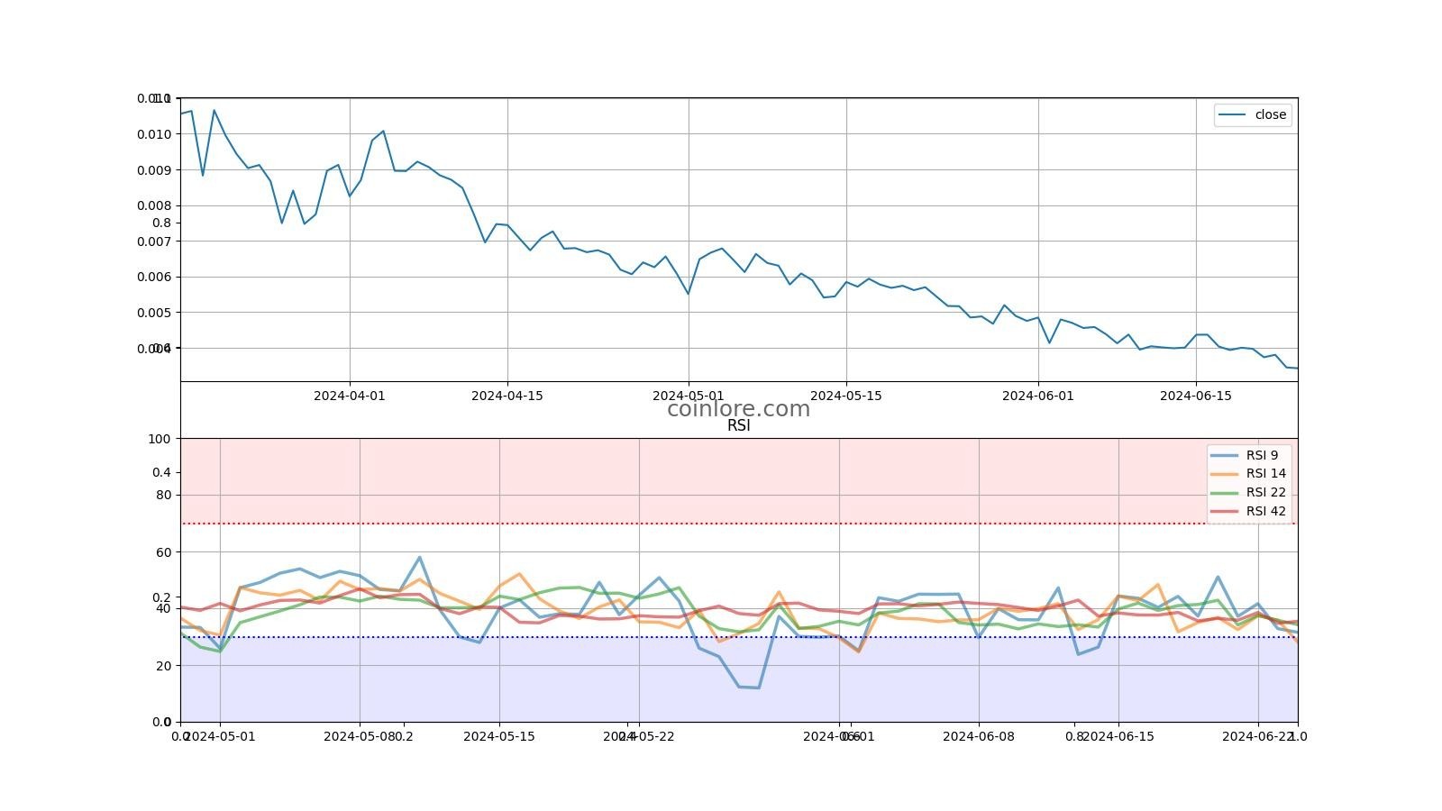 Layerium RSI indicator
