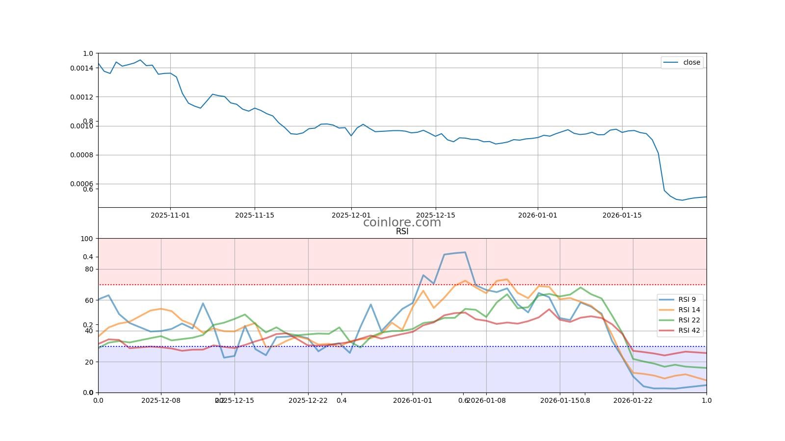 Layerium RSI indicator