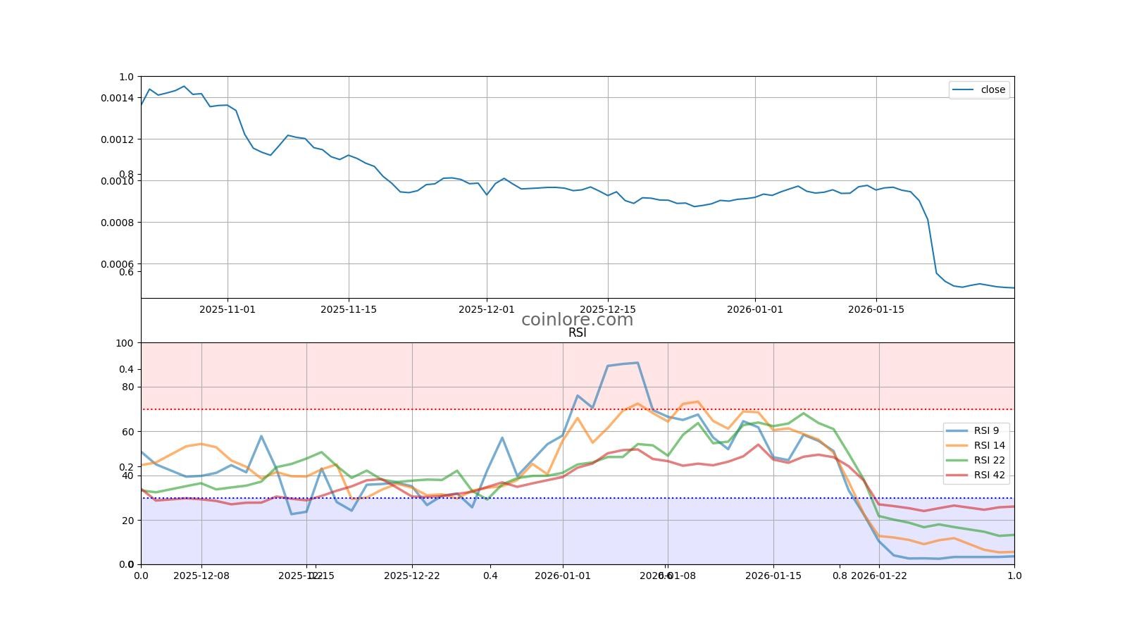 Layerium RSI indicator