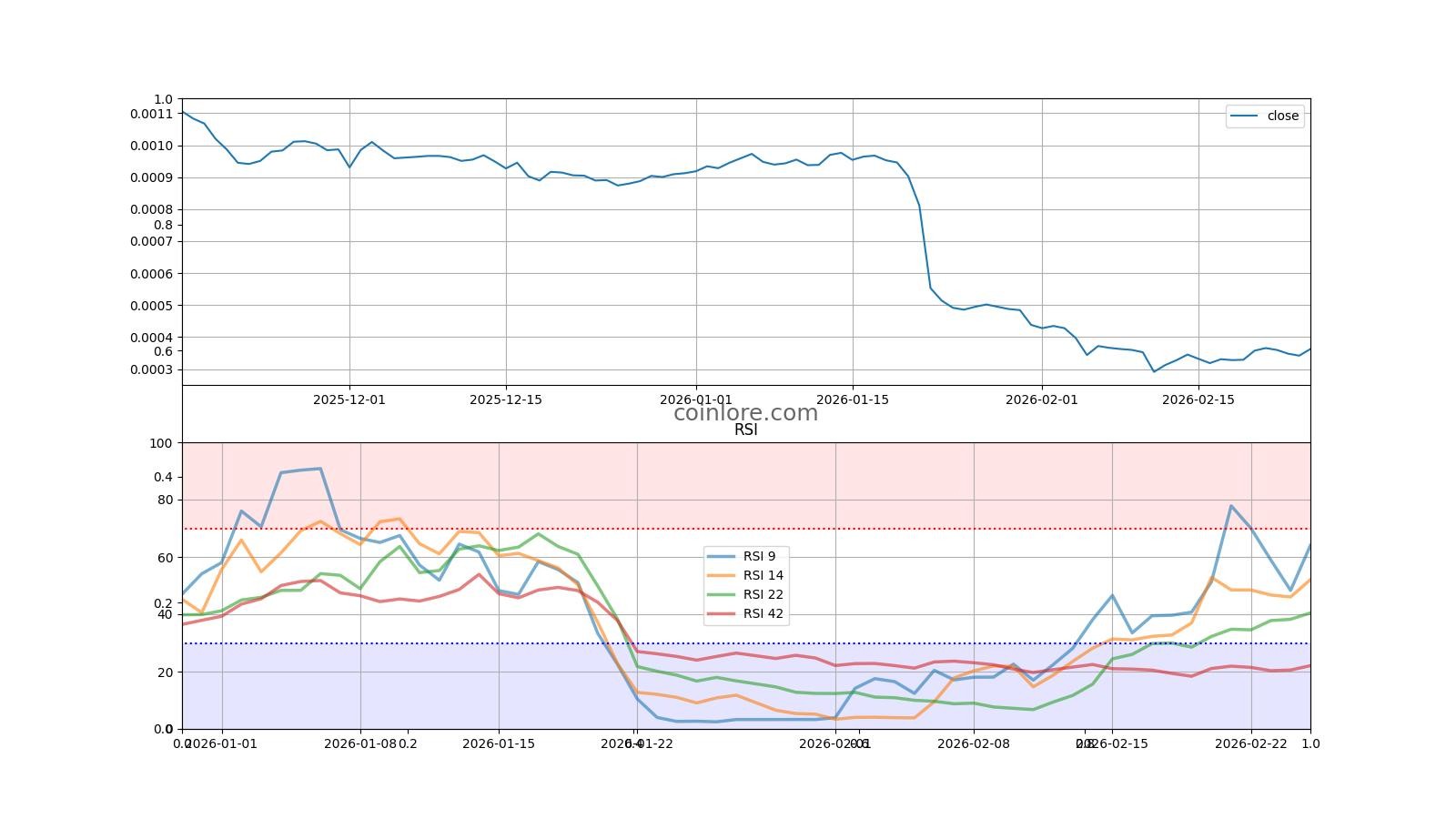 Layerium RSI indicator
