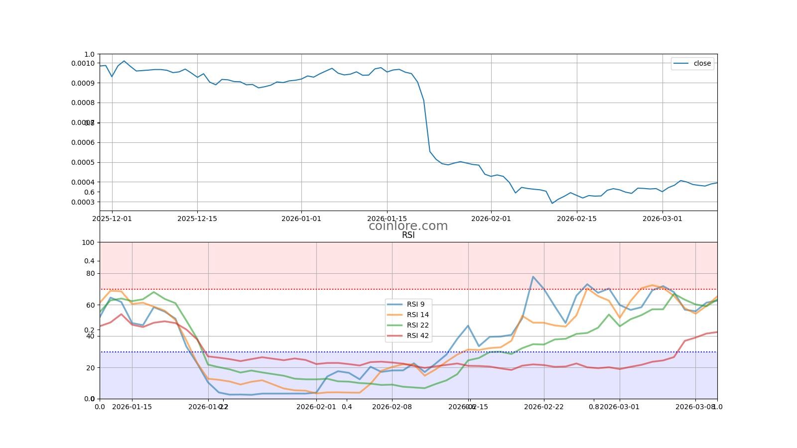 Layerium RSI indicator