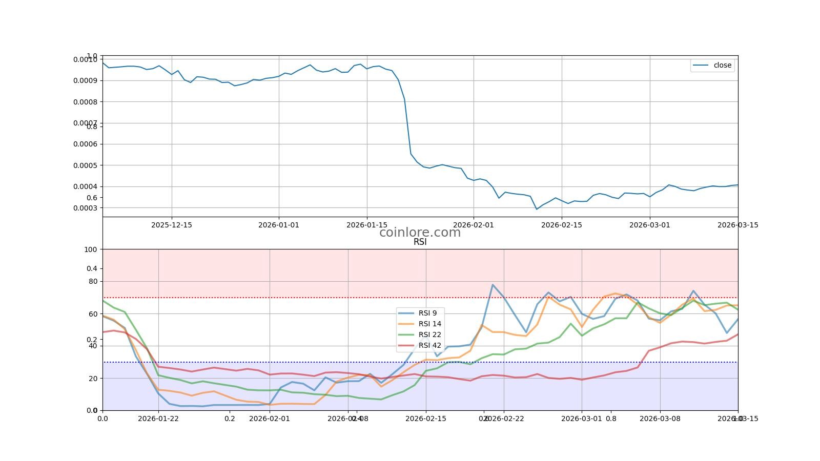 Layerium RSI indicator