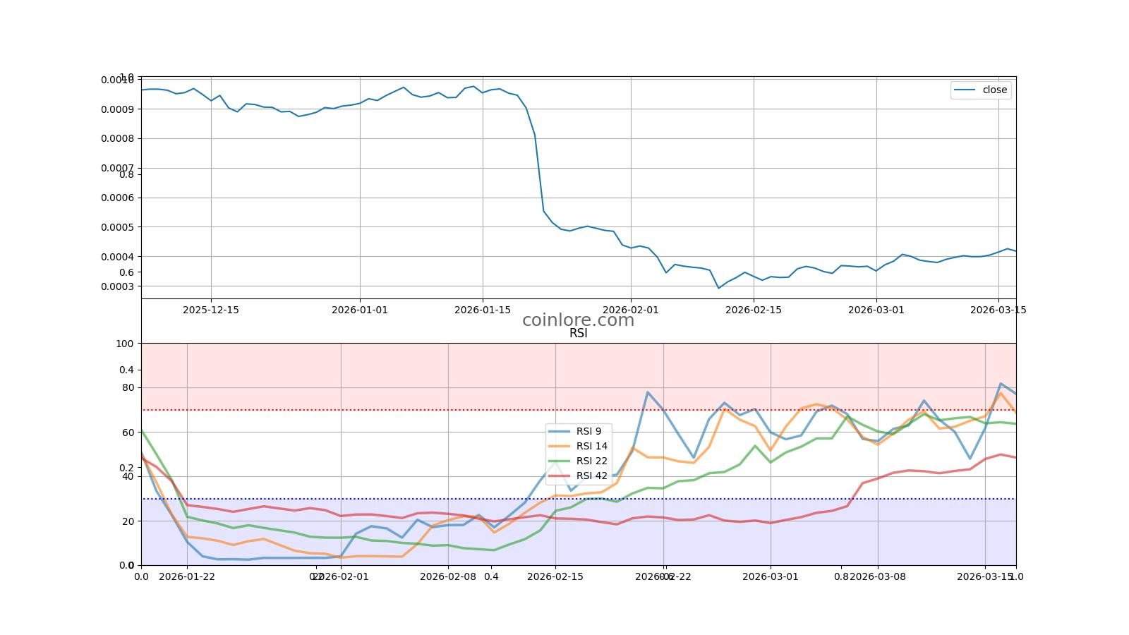 Layerium RSI indicator