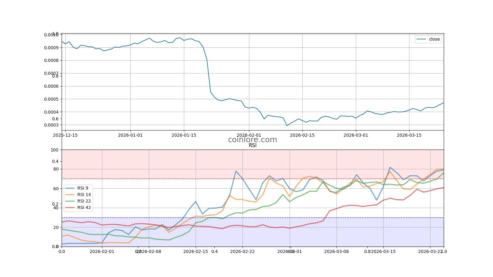 Layerium RSI indicator