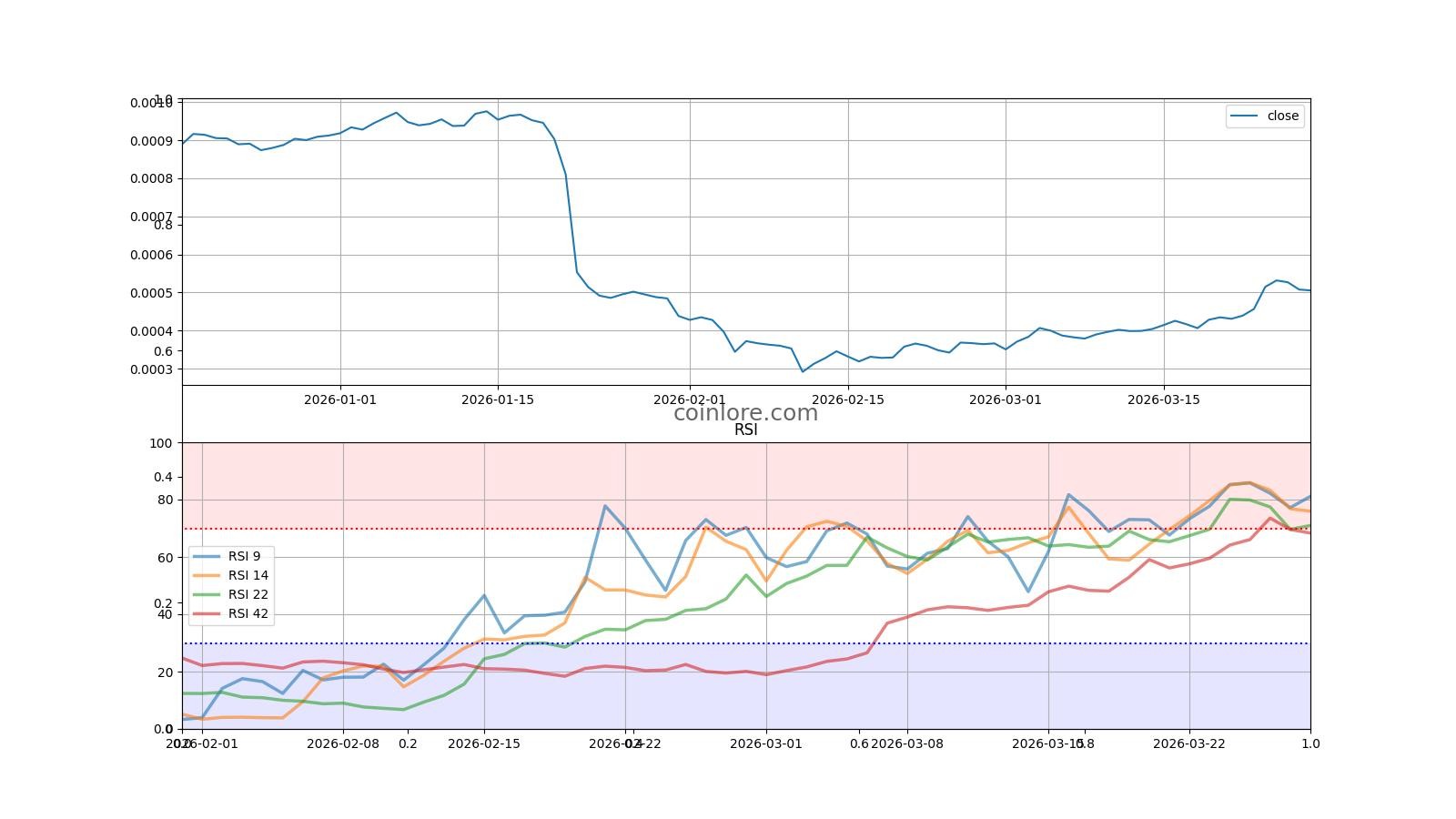 Layerium RSI indicator