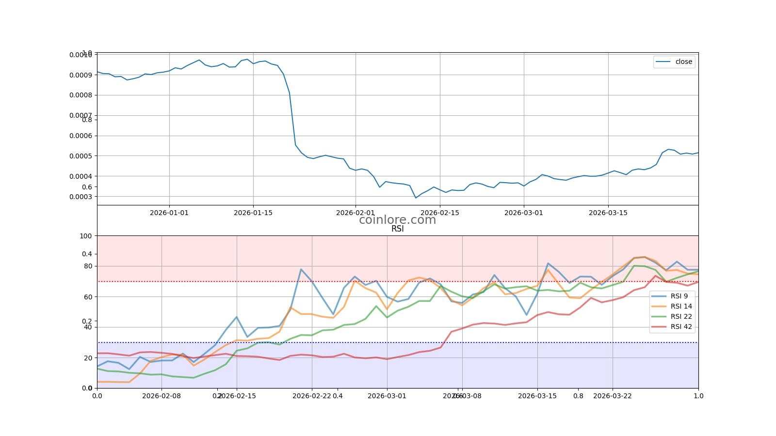 Layerium RSI indicator