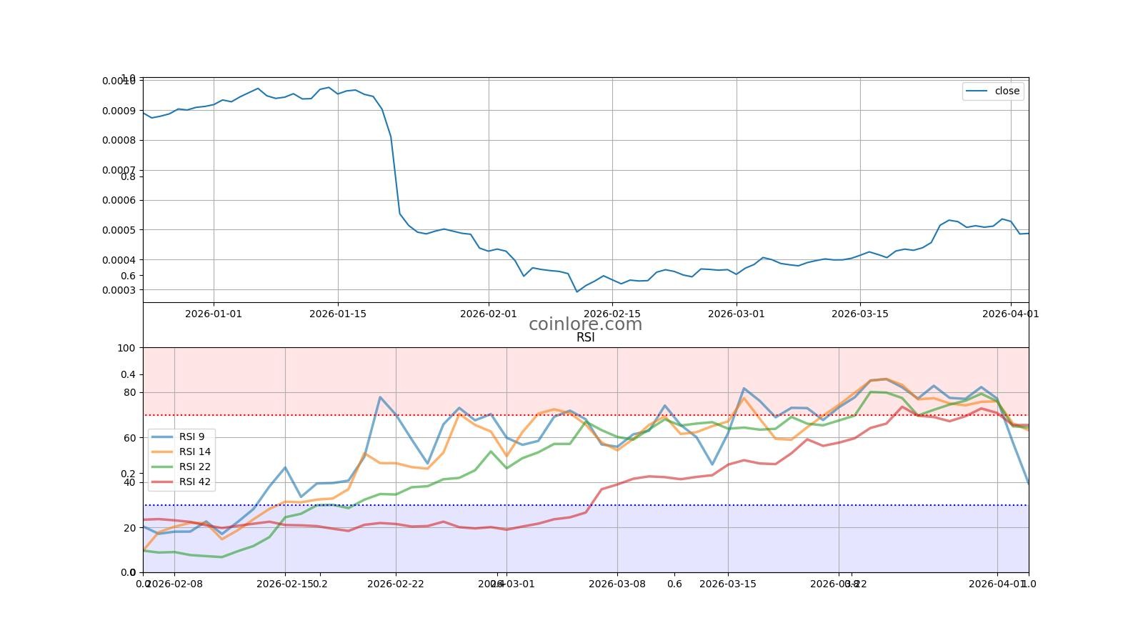 Layerium RSI indicator