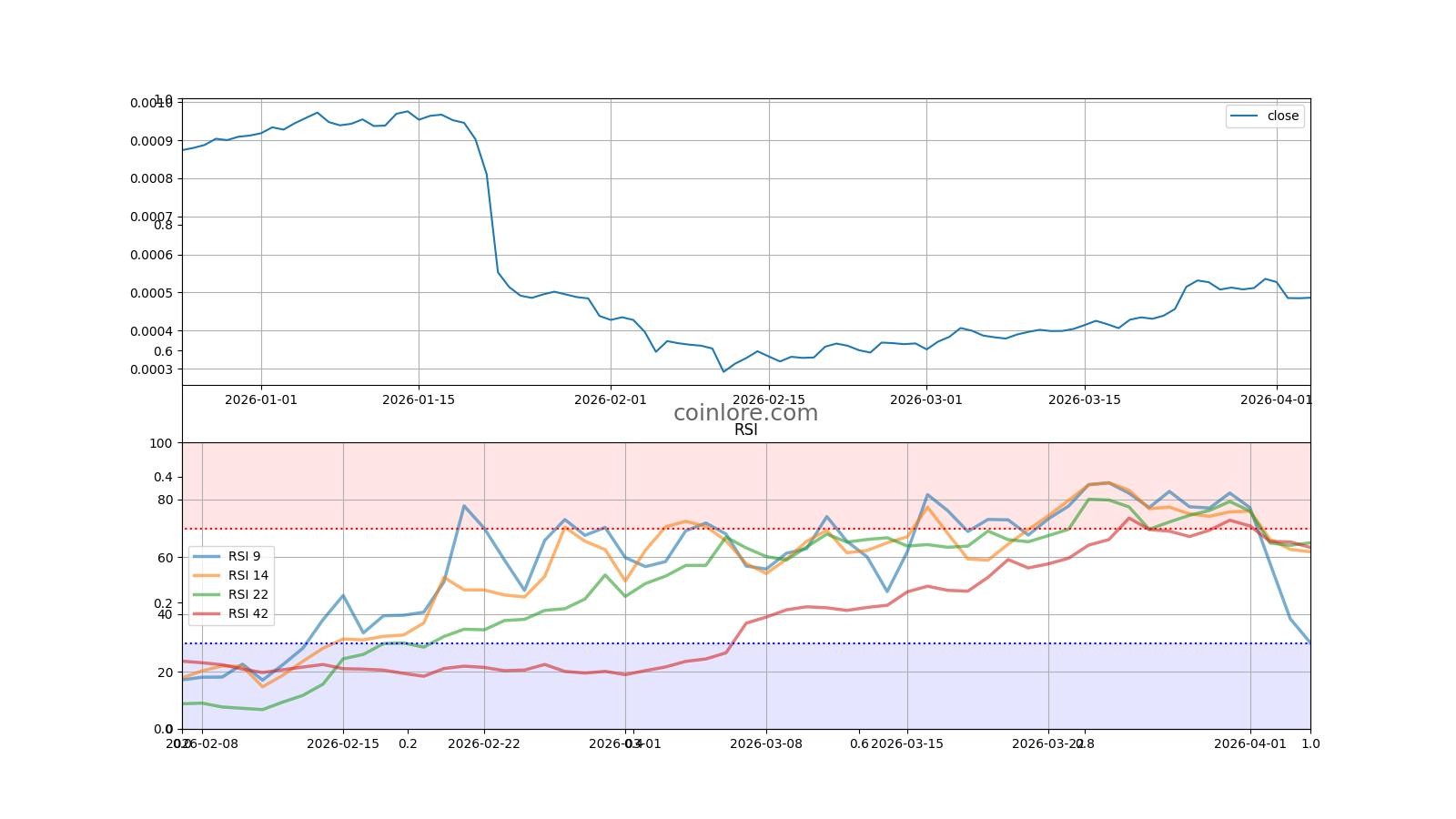 Layerium RSI indicator