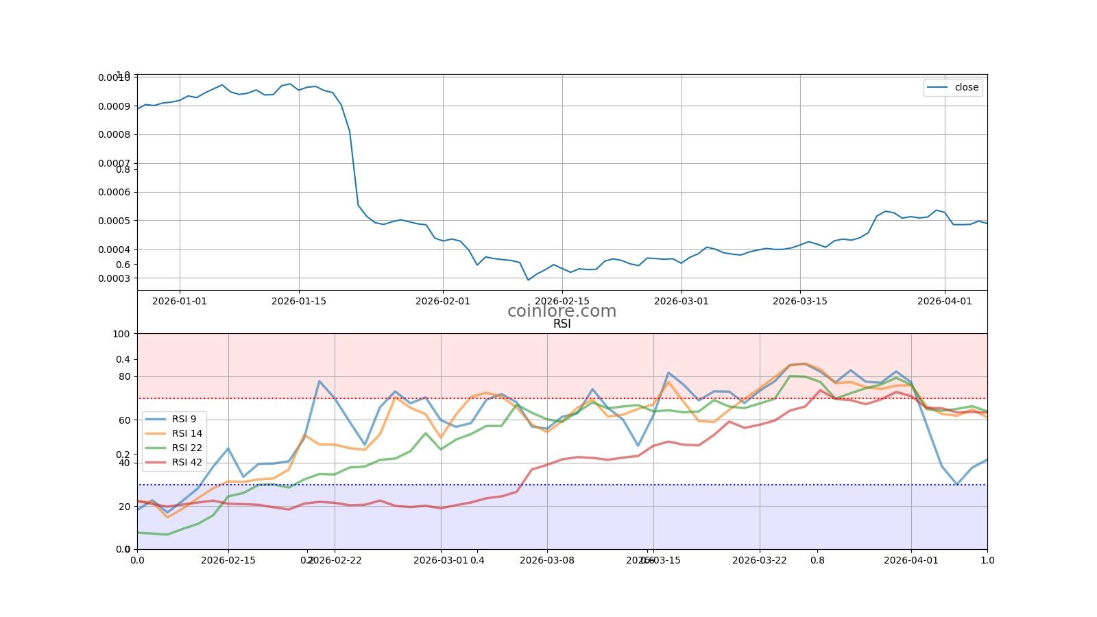 Layerium RSI indicator