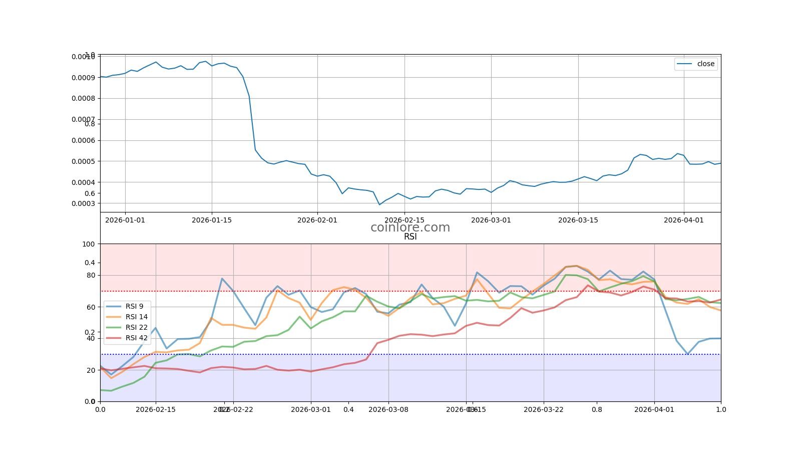 Layerium RSI indicator