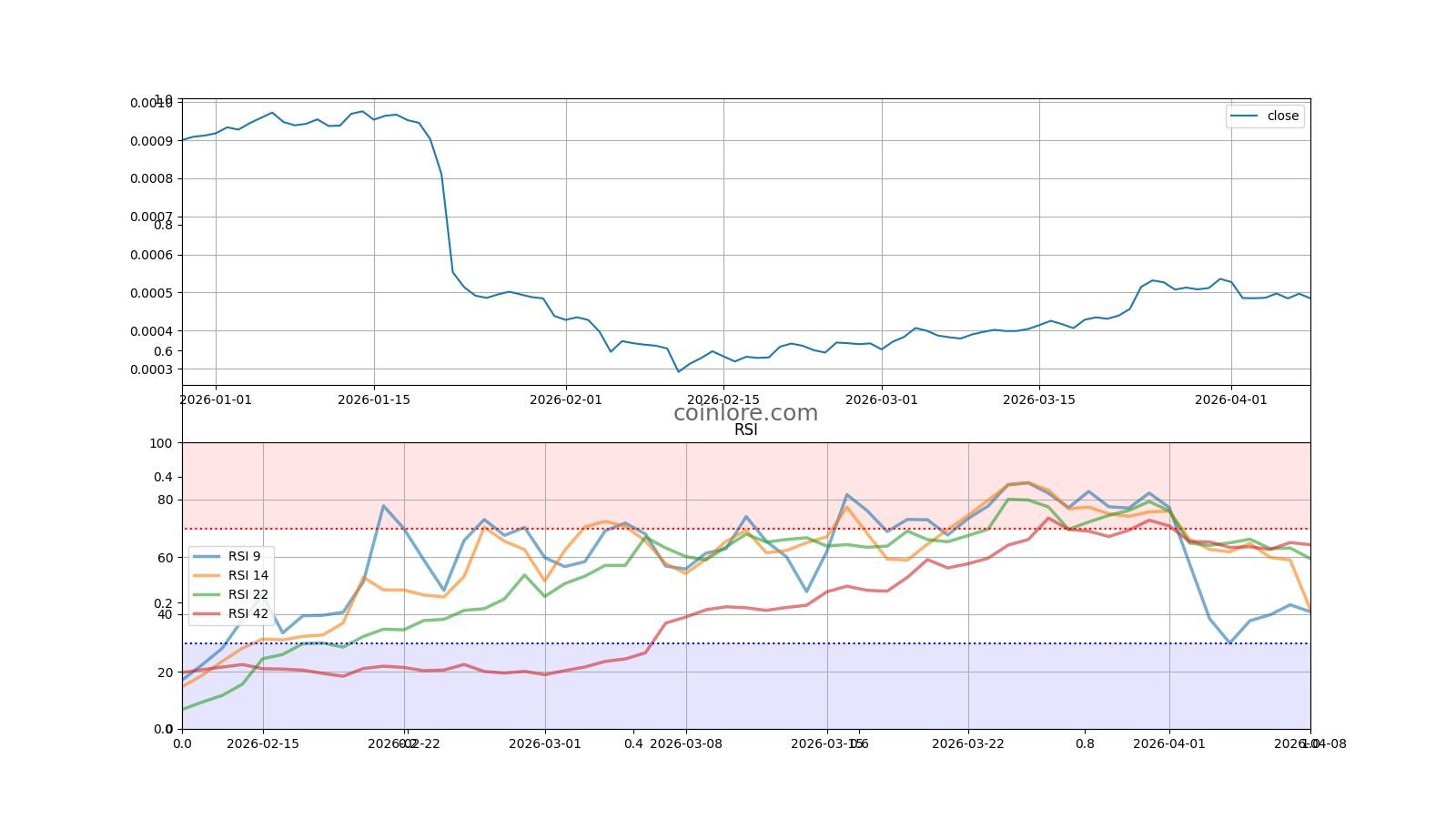 Layerium RSI indicator